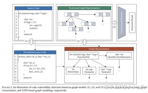 代码漏洞检测—code Vulnerability Detection Based On Deep Sequence And Graph Models A Survey 知乎