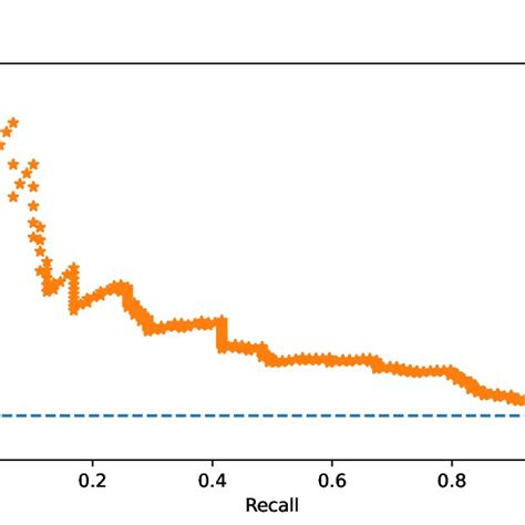 Precision Recall Curve For One Of The Folds Of The Download