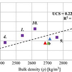 Relationship Between The UCS And The Modulus Of Elasticity Of The Download Scientific Diagram
