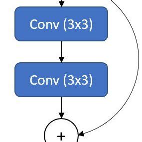 Building Block Of Residual Network Architecture Download Scientific Diagram