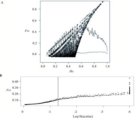 Graphical Representation Of Outlier Tests Results A Results From The