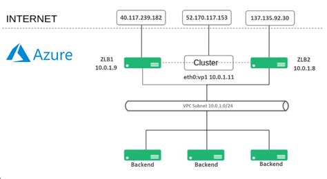 Advanced Load Balancing And Clustering In Azure SKUDONET