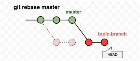 よく分かる！git Rebaseとmergeの違いと使い分け クリエイターズ