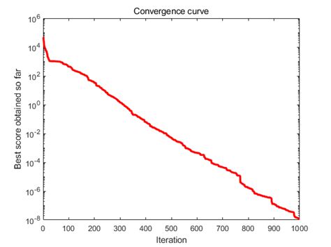 【智能优化算法】海市蜃楼搜索优化算法mirage Search Optimization 附matlab代码三维路径规划 改进海市蜃楼 Csdn博客