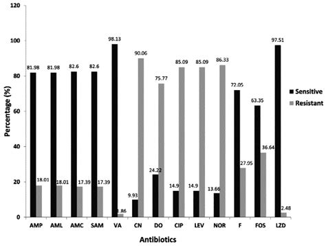 Current Antimicrobial Susceptibility Profile Of Enterococcus Faecalis