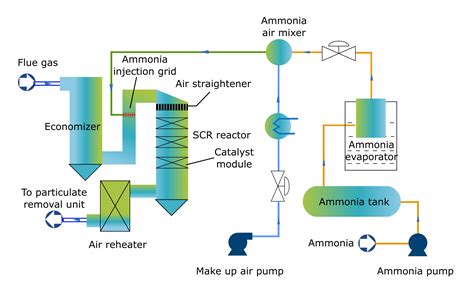 Selective Catalytic Reduction Scr