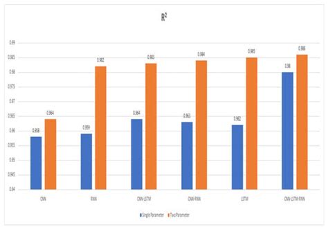 A Multi Parameter Forecasting For Stock Time Series Data Using Lstm And
