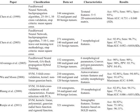 A Brief Review Of Breast Cancer Classification Using Neural Network And Download Scientific