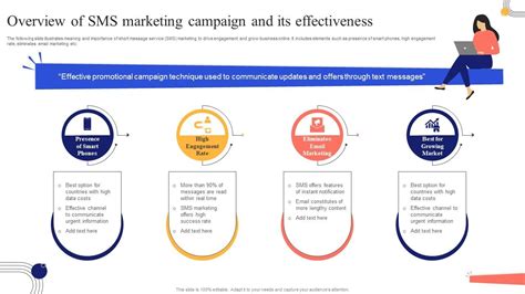 Overview Of Sms Marketing Campaign Mobile App Marketing Campaign Mkt Ss V Ppt Template