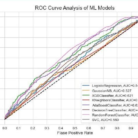 Perofrmance Of Ml Models Using Roc Curve Download Scientific Diagram