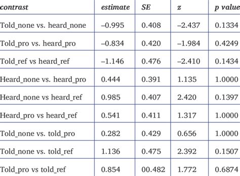 Experiment 1 Objects Opinion Responses Pairwise Comparisons Download Scientific Diagram