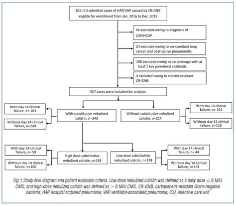 Role Of Nebulized Colistin As A Substitutive Strategy Against Nosocomial Pneumonia Caused By Cr