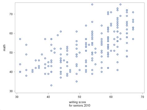 Generating Multiline Axis Labels In Sas Proc Sgplot Sas Code Fragments
