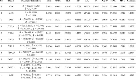 Results Of Model Parameter Estimation And Criteria For Comparison From