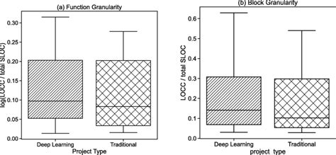 Code Clones Occurrences In Dl And Traditional Java Projects For Both Download Scientific