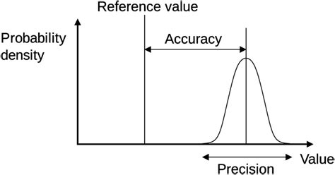 Accuracy And Precision Concepts Download Scientific Diagram