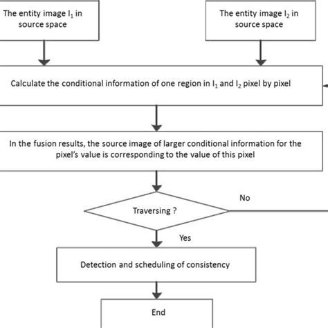 The Diagram Of Spatial Data Fusion Method Download Scientific Diagram