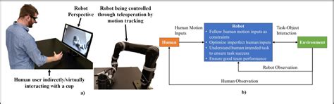 Figure 1 From An Intent Based Task Aware Shared Control Framework For