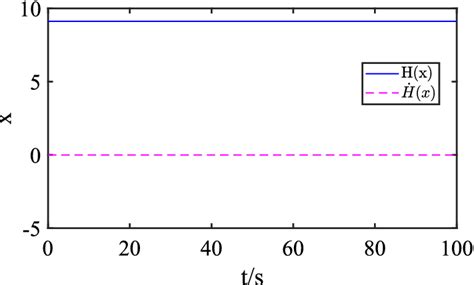 Energy Function Hx And Its Derivative Download Scientific Diagram
