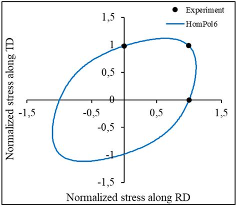 Yield Surfaces Predicted By Hompol6 Yield Function Download