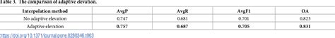 Table 3 From Airborne Lidar Point Cloud Classification Using Pointnet Network With Full