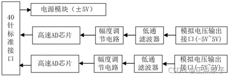 【正点原子fpga连载】第三十七章双路高速ad实验 摘自【正点原子】新起点之fpga开发指南 v2 1 ad9280的otr接什么 csdn博客