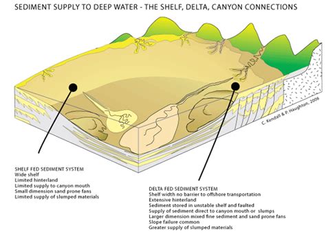 Deepwater Source And Settings Sepm Strata