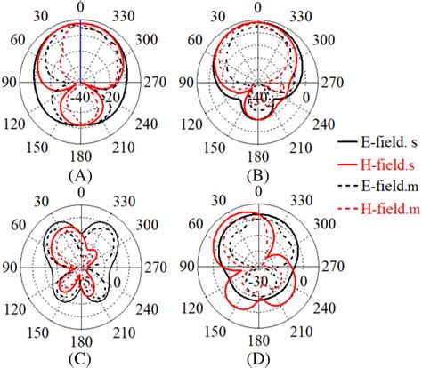Simulated And Measured E And H‐field Radiation Patterns For The