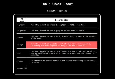 Build Your Own Cheatsheet Challenge Project HTML CSS Challenge