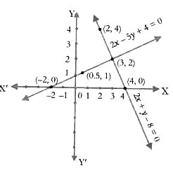 CBSE Papers Questions Answers MCQ CBSE Class Maths Lab Activity Linear Equations