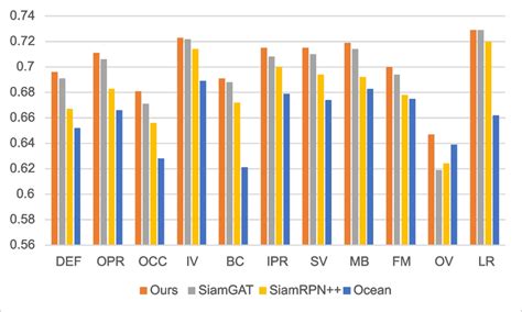 Comparison Of Our Tracker With Other Trackers On The Otb100 Dataset