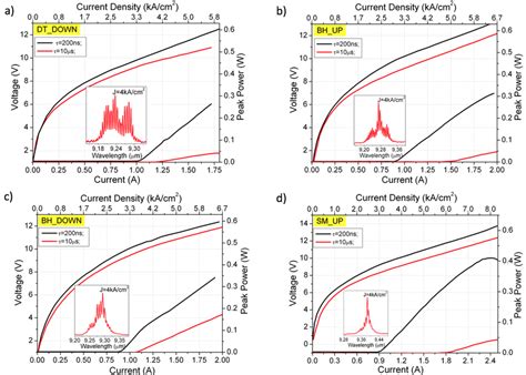 Light Current Voltage Liv Characteristics For Investigated Qcls A
