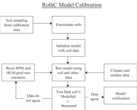 Calibration Procedure For Rothc Model And Order Of Events Download Scientific Diagram