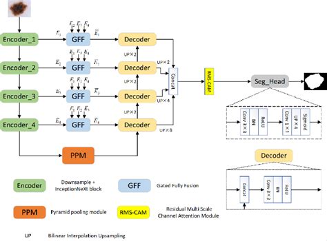 figure 1 from multi level context aggregation network for skin lesion