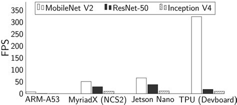 논문 리뷰 Towards Employing Fpga And Asip Acceleration To Enable Onboard Aiml In Space Applications