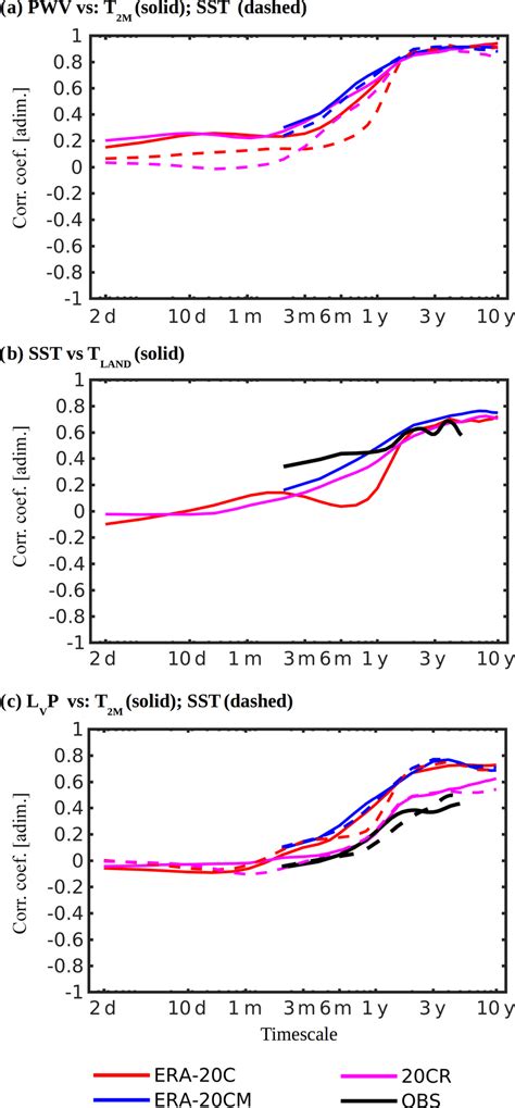 Cross Correlation Coefficients Against Temporal Scale Computed From