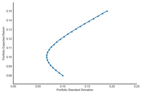 Proving The Convexity Of The Portfolio Curve Abang Farhans Blog