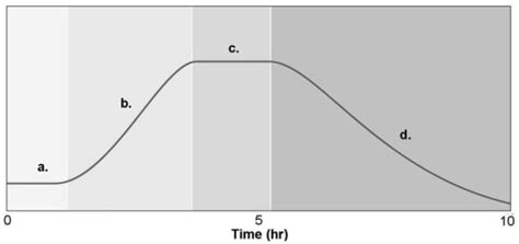 Figure 6 2 Figure 6 2 Shows A Typical Bacterial Growth Curve With The Growth Biology