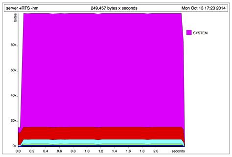 haskell why do hgetbuf hputbuf etc allocate memory stack overflow