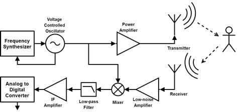 Can Vital Signs Be Measured Using Mmwave Fmcw Radar Development Boards Kits Programmers