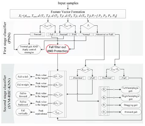 The Two Stage Activity Recognition Classifier Download Scientific Diagram