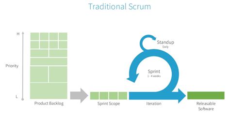 Qué Es Un Sprint De Scrum Openwebinars