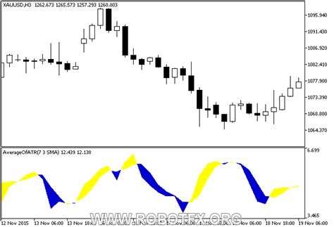 📈 Averageofatr Indicator Metatrader 5