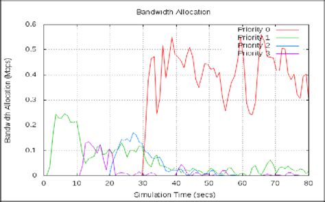 Bandwidth Allocations For Different Priority Data For 128 Nodes Download Scientific Diagram