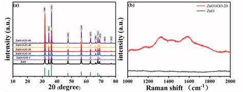 A Xrd Patterns Of Pure Zno Znorgo‐1 Znorgo‐10 Znorgo‐20