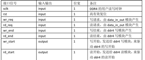 使用ddr4控制器实现多通道数据读写九interconnect实现ddr多通道使用 Csdn博客