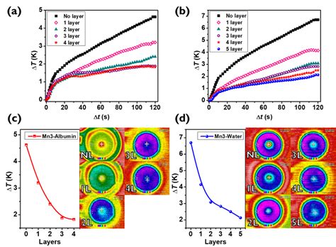 Temporal Evolution Of Heating Characteristics Of A Mn3 A And B