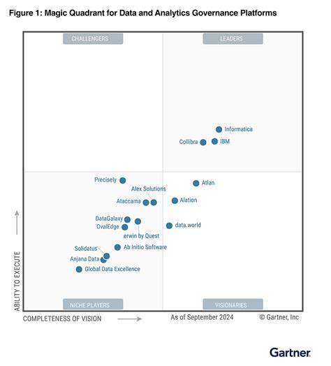 Everything You Need To Know About The New Gartner Magic Quadrant For Data And Analytics
