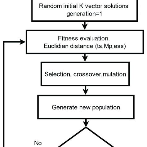 Block Diagram For Genetic Algorithm Proposed Download Scientific Diagram