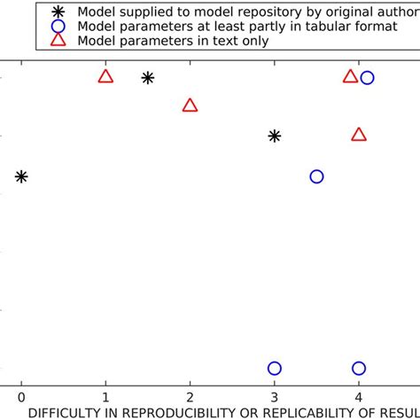 Of Reproducibility And Replicability Studies Both X And Y Values Are